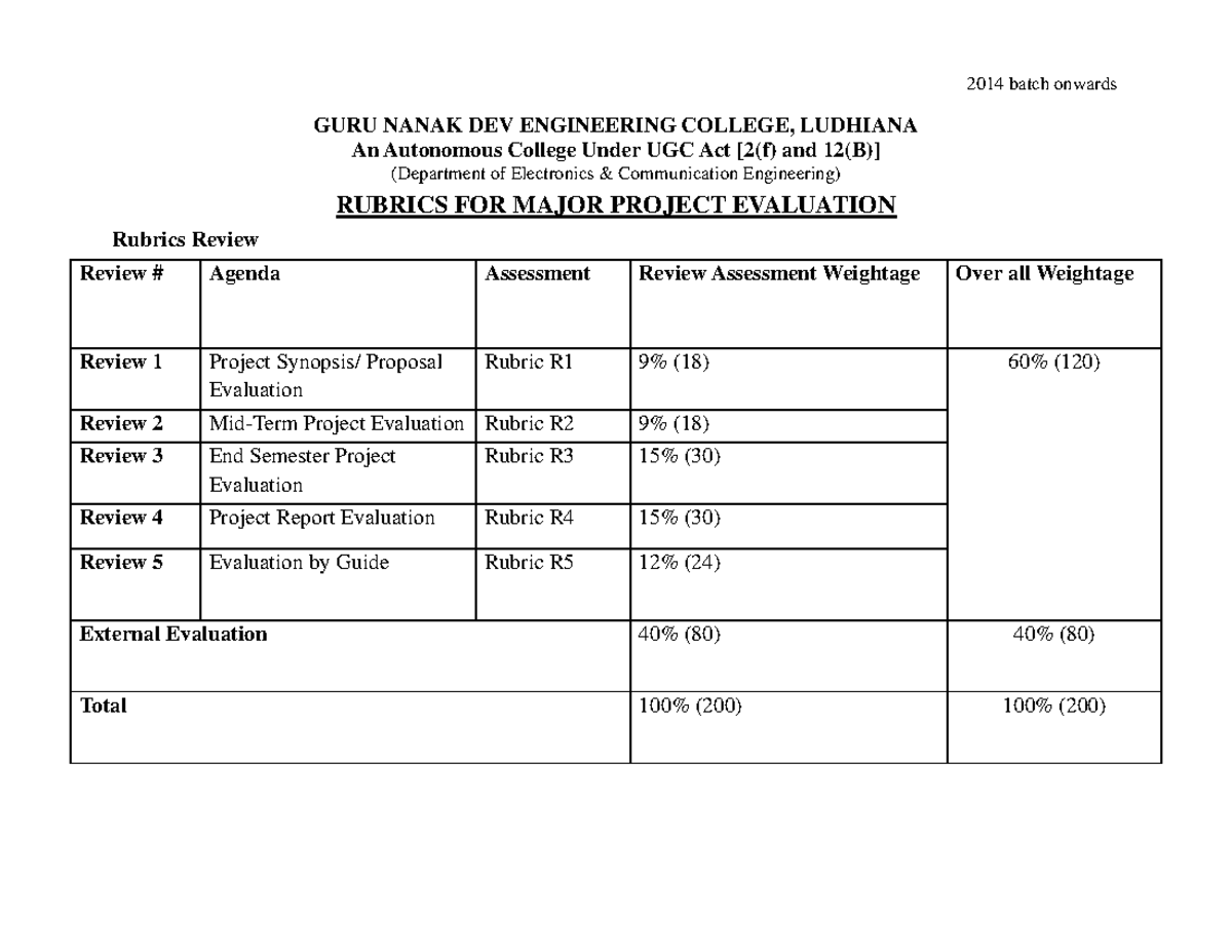 Rubrics for major project - 2014 batch onwards GURU NANAK DEV ...