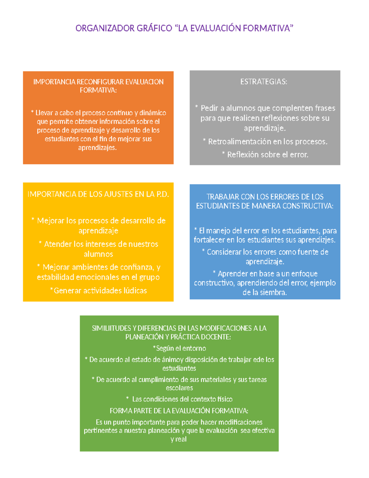 Organizador Gráfico - ORGANIZADOR GRÁFICO “LA EVALUACIÓN FORMATIVA” IMPORTANCIA RECONFIGURAR ...