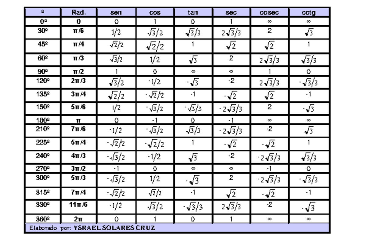 Ángulos Notables - º Rad. sen cos tan sec cosec cotg 0º 0 0 1 0 1 ∞ ∞ ...