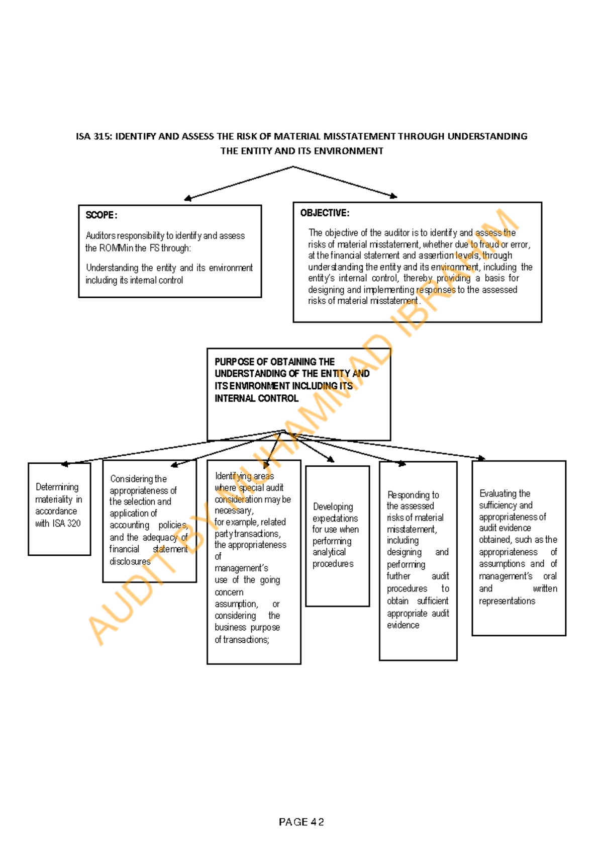 315 Notes by MI - ISA 315: IDENTIFY AND ASSESS THE RISK OF MATERIAL ...