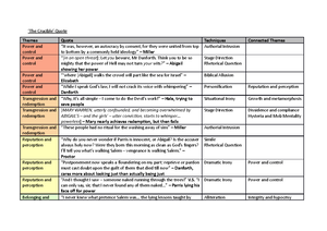 The Crucible Notes - Power To have power over someone else is to have a ...