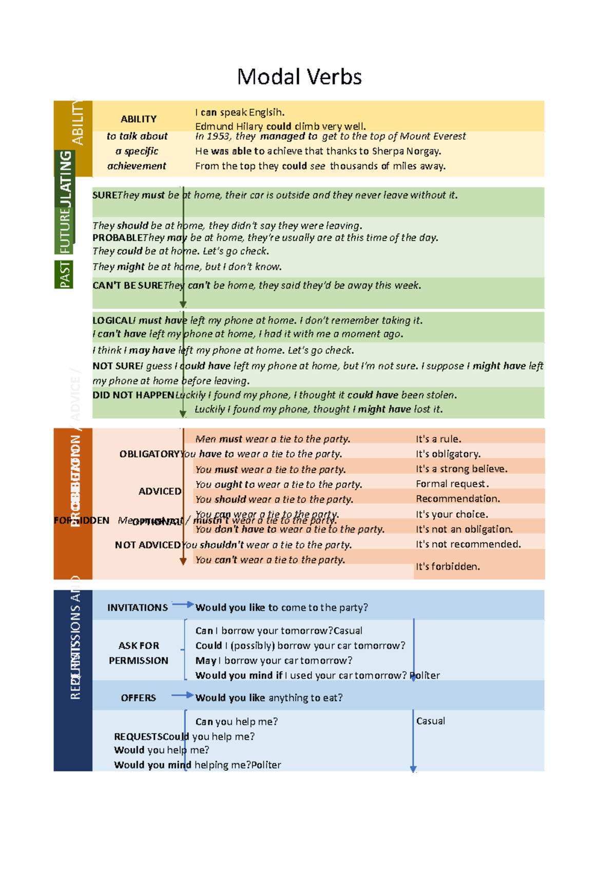 Modal verbs chart - I can speak Englsih. Edmund Hilary could climb very ...