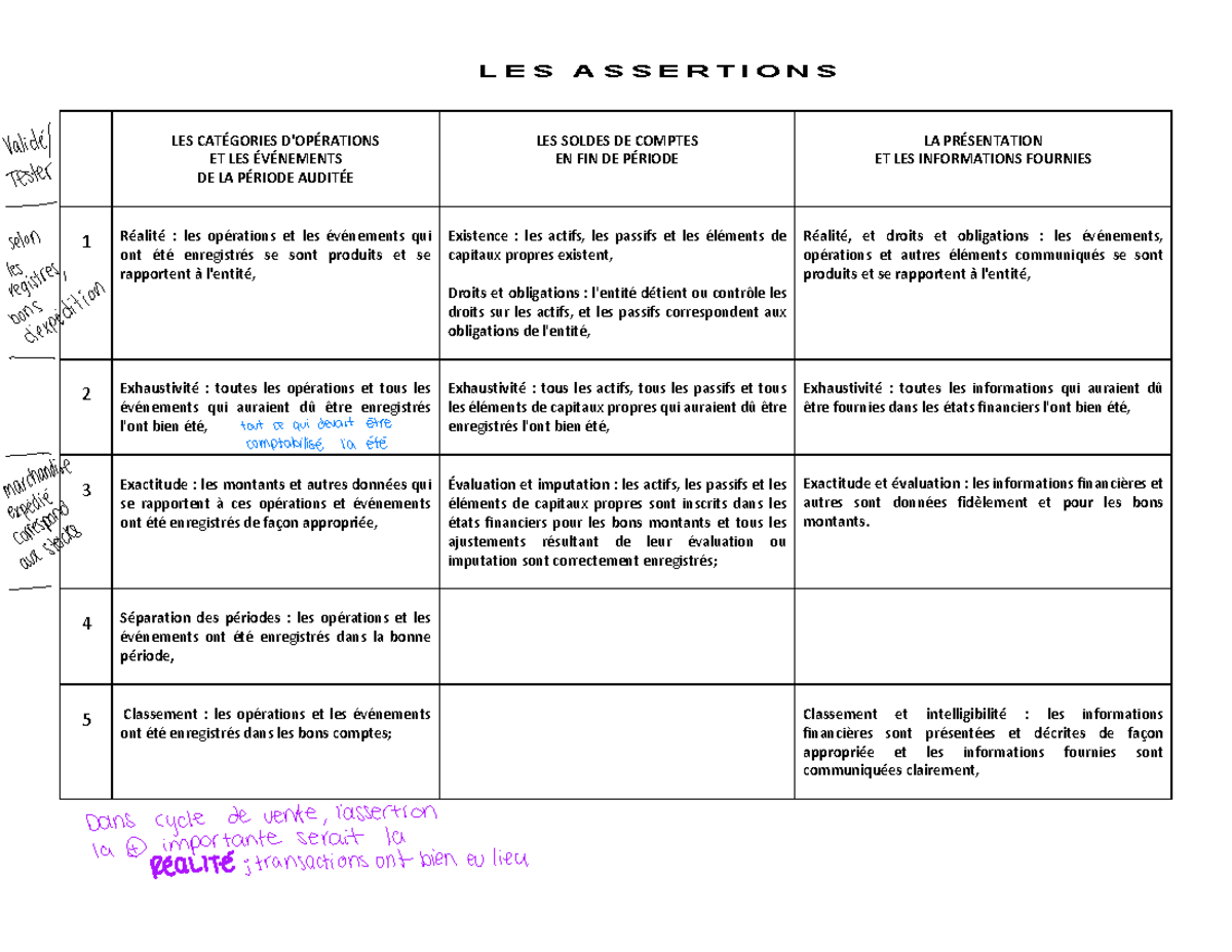 Assertions - Résumé Audit d'états financiers et autres missions - D.-Claude Laroche – Extraits ...