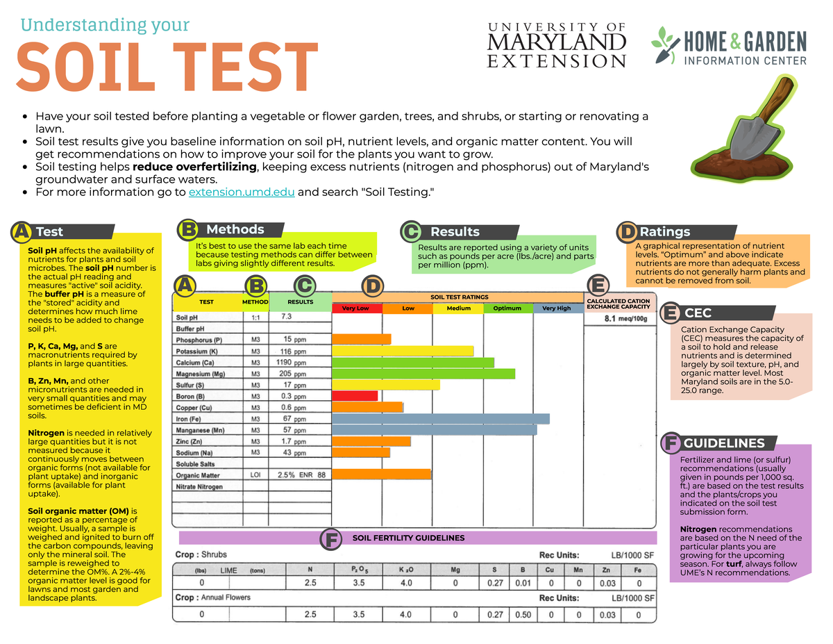 Soil test report demp - C Understanding your SOIL TEST Results are ...