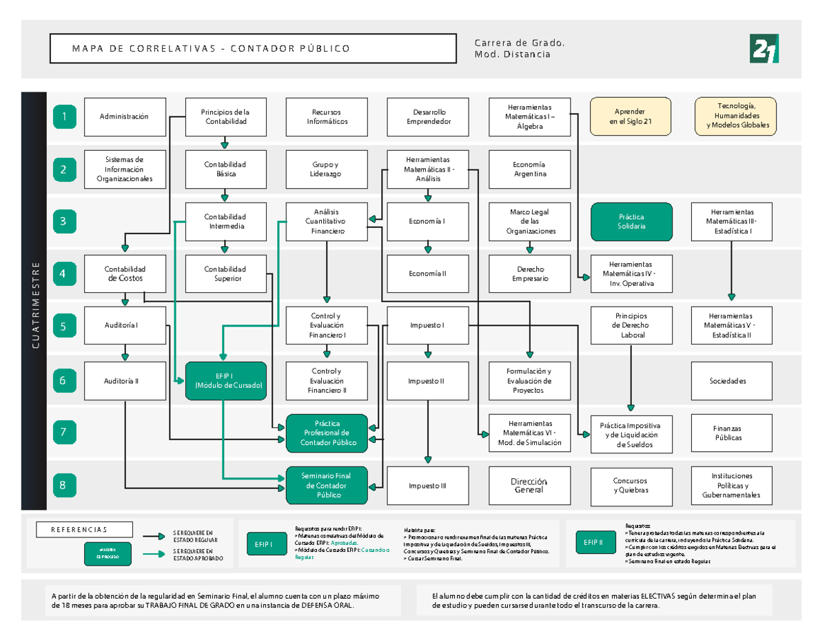 Mapa de Correlatividades - Contador MD - Principios de la Contabilidad Desarrollo Emprendedor ...