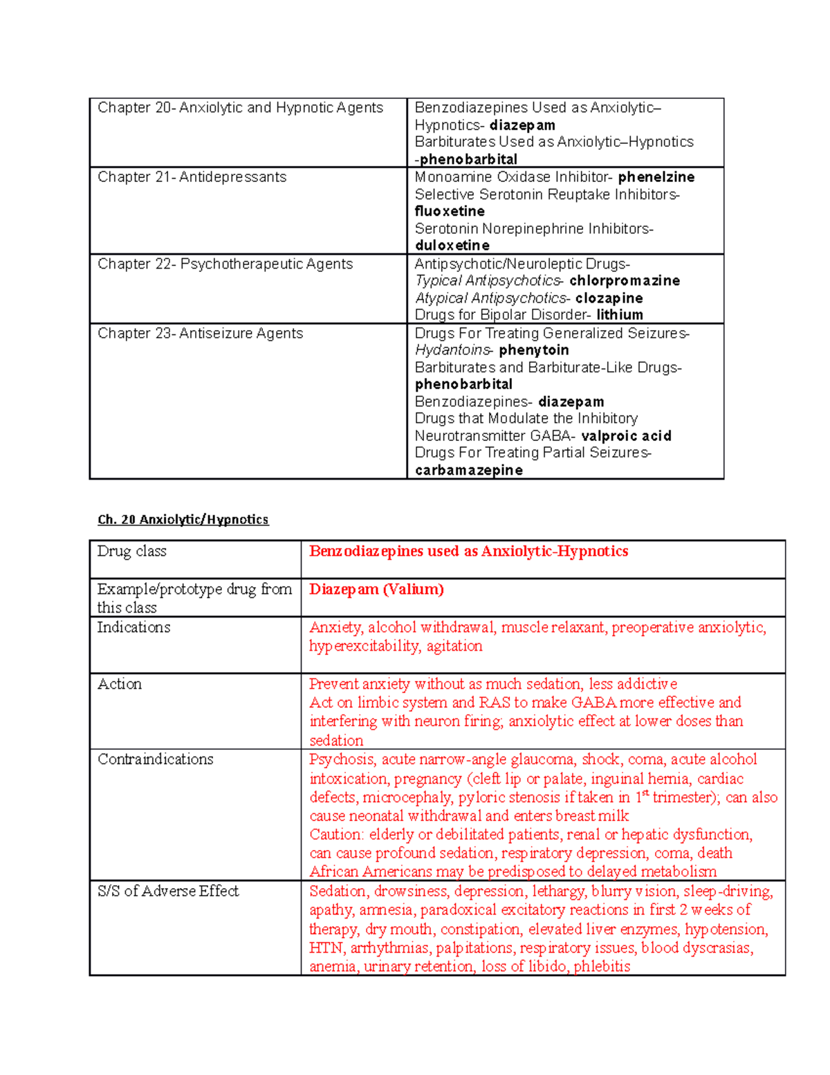 Module 5 - Notes on required drugs - Chapter 20- Anxiolytic and ...