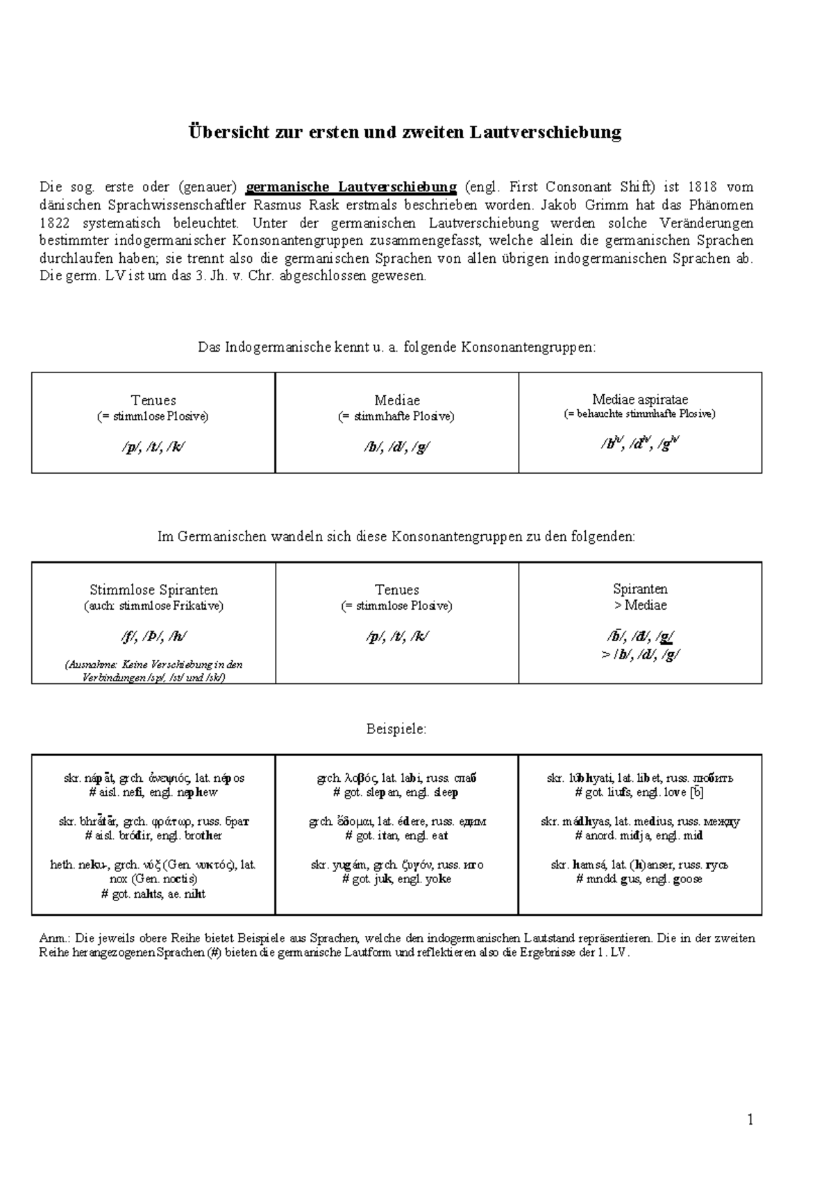 Übersicht Lautverschiebungen und Verners Gesetz - 1 Übersicht zur ...