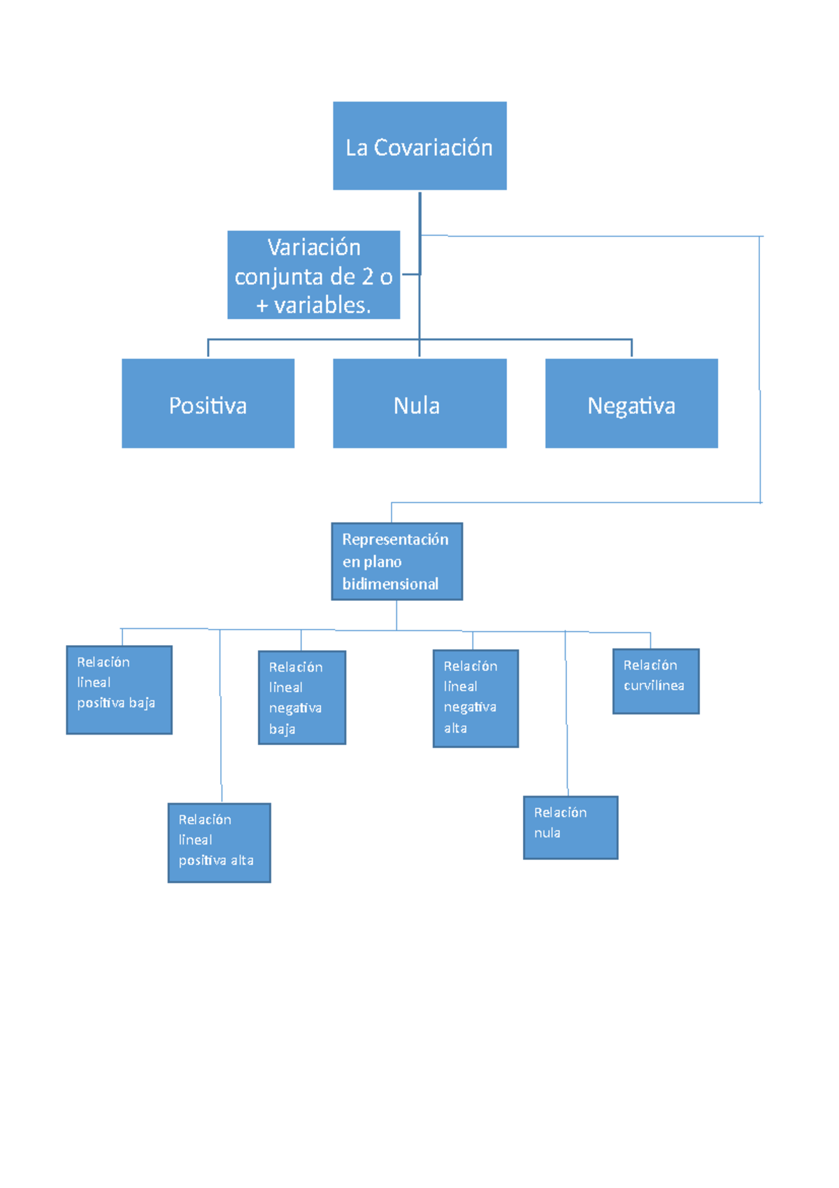 Mapa conceptual tema 3 - La Covariación Variación conjunta de 2 o ...