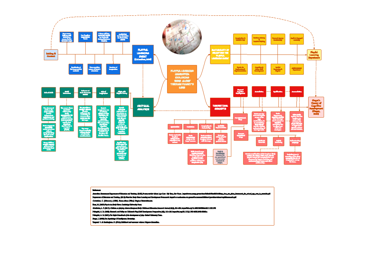 Concept Map Final - kjkabkkh - Pl ay f u l L e ar ni ng Unw r appe d: Ex pl o r i ng 'Ho me al o ...