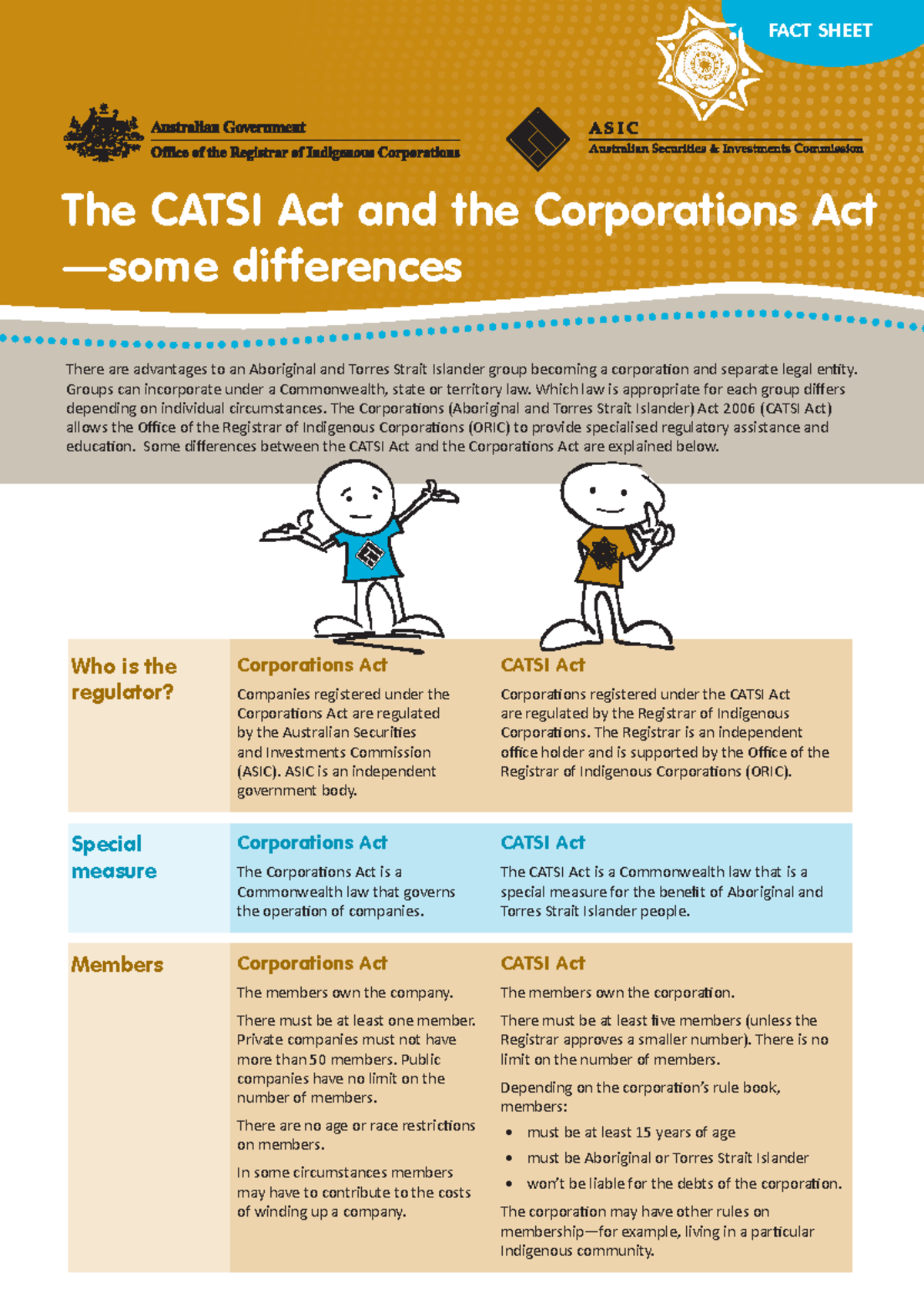 Fact sheet CATSI Act vs Corps Act (Legal Memo Assignment) - There are ...