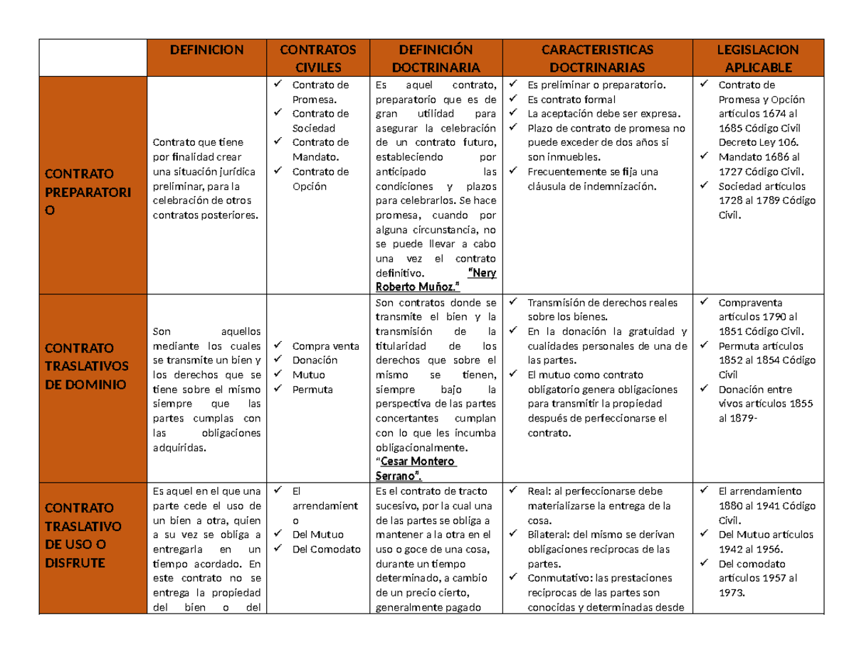 Cuadro Comparativo Civil V - DEFINICION CONTRATOS CIVILES DEFINICIÓN DOCTRINARIA CARACTERISTICAS ...