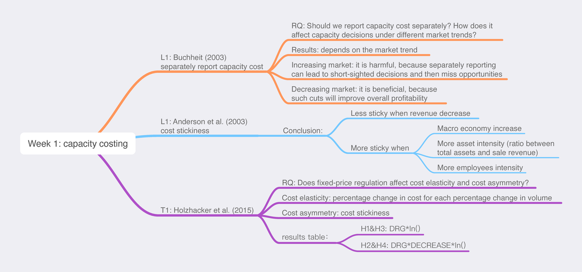 Week 1 paper summary - Week 1: capacity costing L1: Buchheit (2003) separately report capacity ...