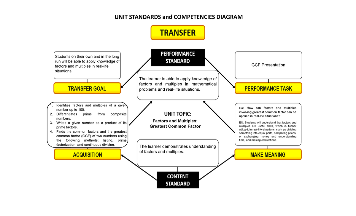 2Unpacking - Unpacking - UNIT STANDARDS and COMPETENCIES DIAGRAM 1 ...