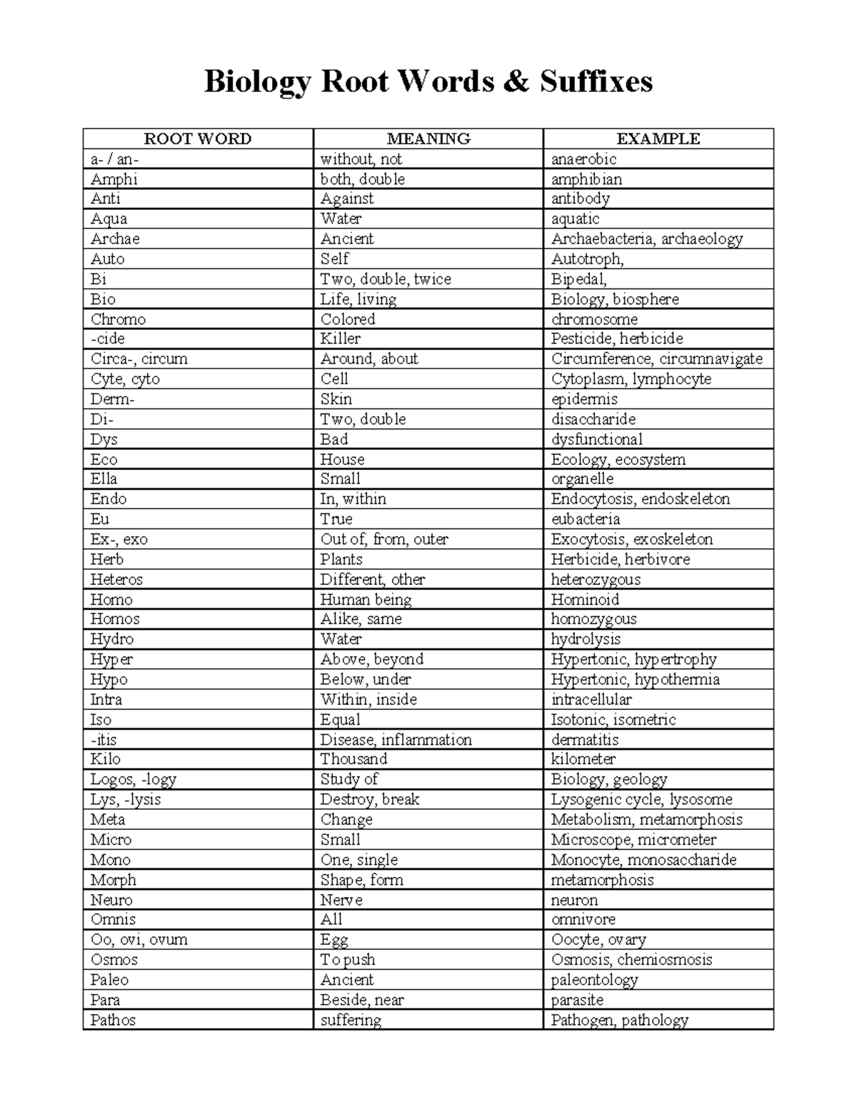 Biology Root Words - Studocu