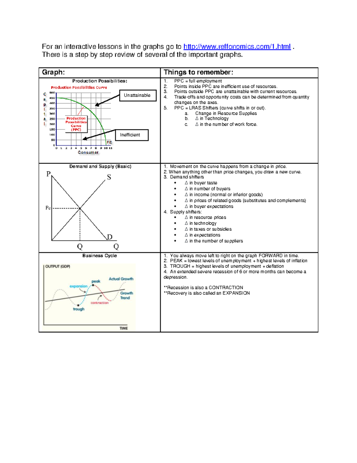 Macro Review - For an interactive lessons in the graphs go to ...