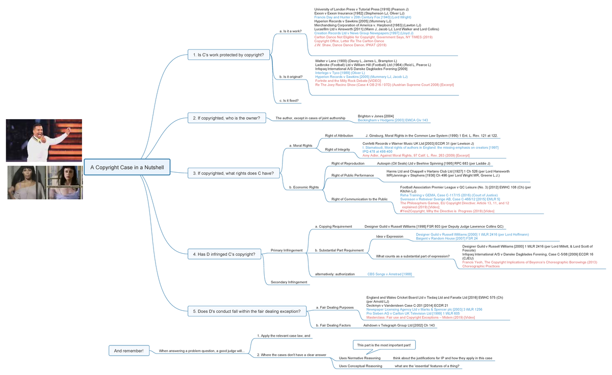 Copyright mindmap - This part is the most important part! A Copyright ...