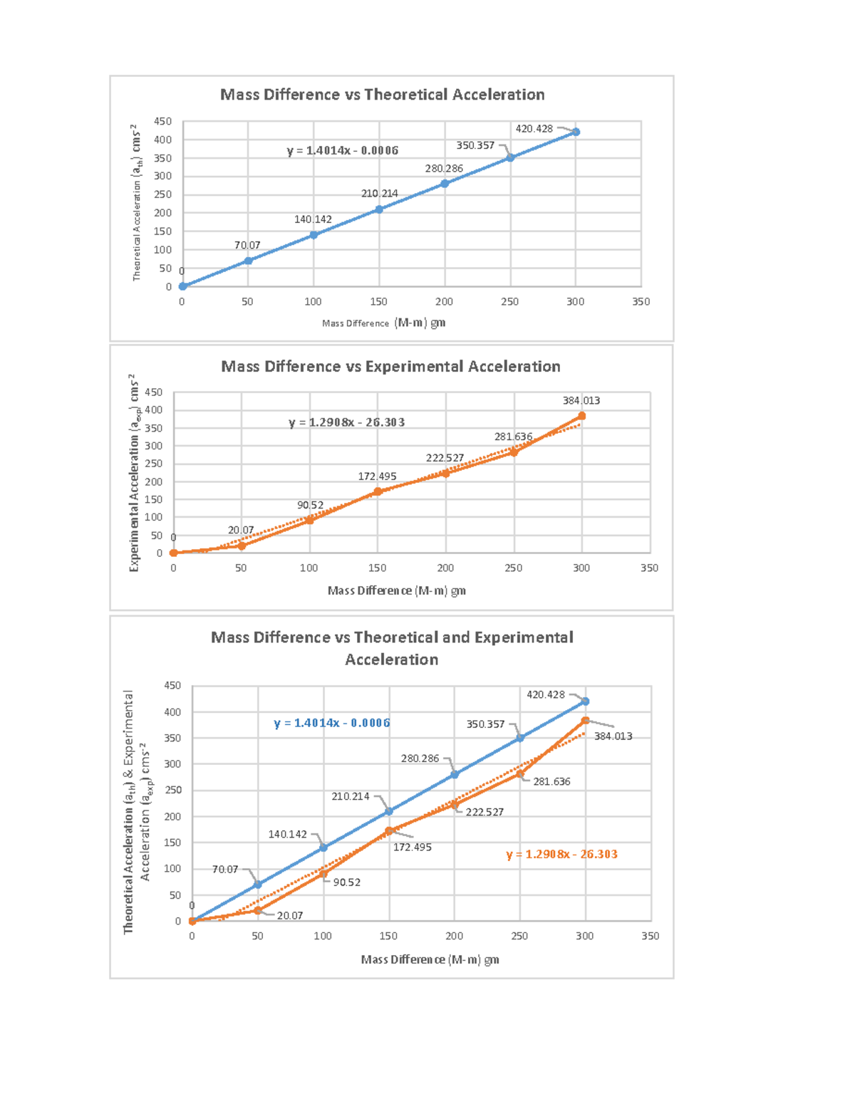 Theoretical Acceleration And Experimental Acceleration Mass