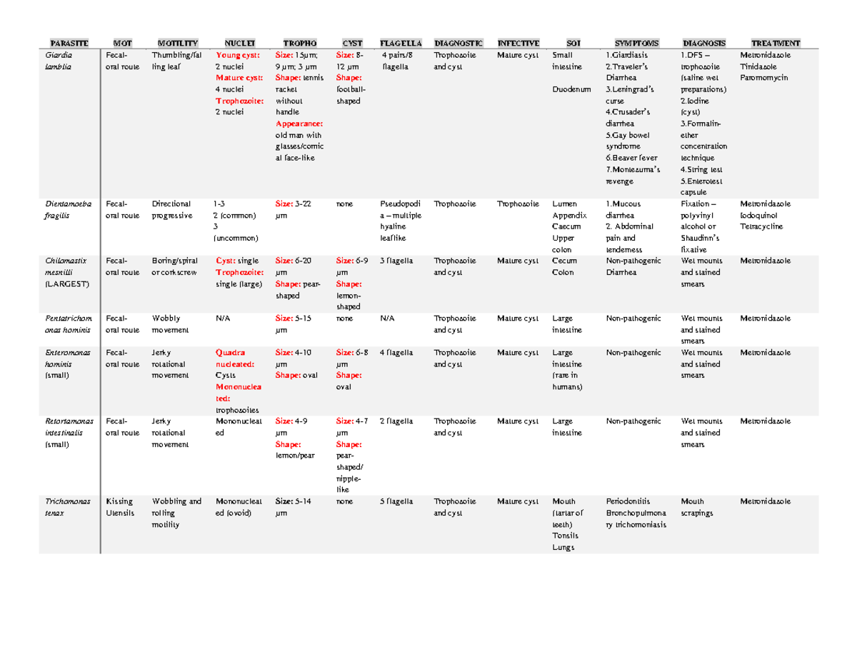 Table Reviewer - PARASITE MOT MOTILITY NUCLEI TROPHO CYST FLAGELLA ...