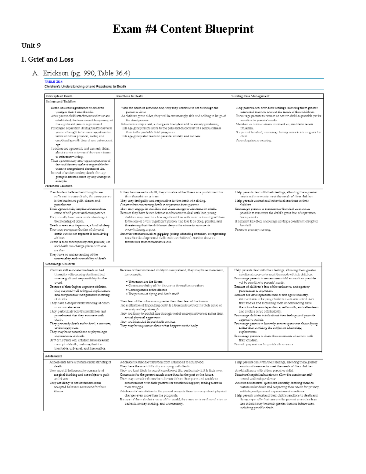 Exam #4 Content Blueprint - Exam #4 Content Blueprint Unit 9 I. Grief and Loss A. Erickson (pg ...