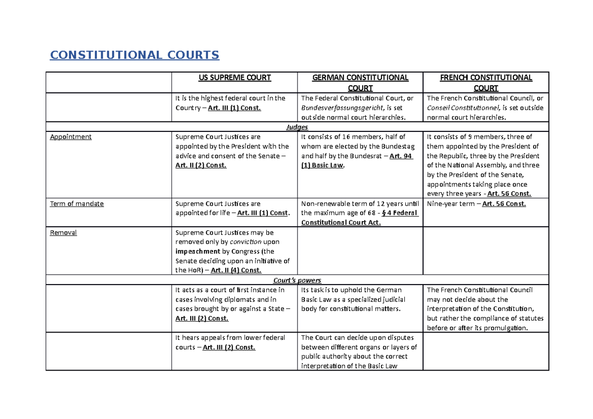 Comparative schemes - Constitutions Compared - CONSTITUTIONAL COURTS US ...