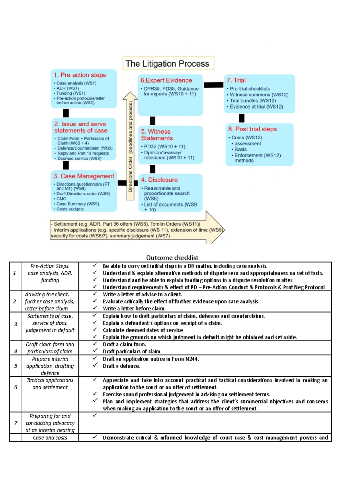 learning outcomes, checklist - Outcome checklist 1 Pre-Action Steps ...