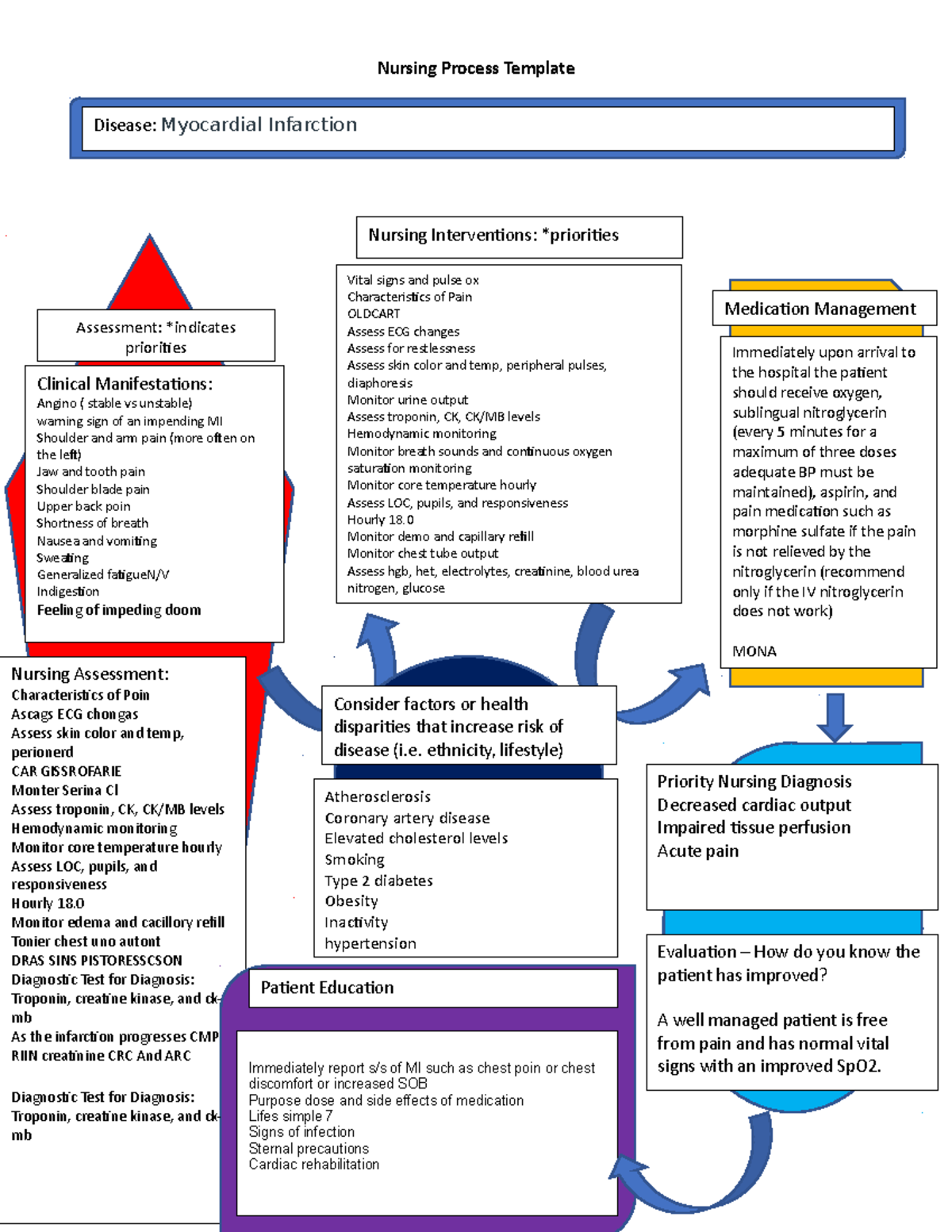 Nursing Process Template - MI - NUR 4267 - Florida A&M University - Studocu