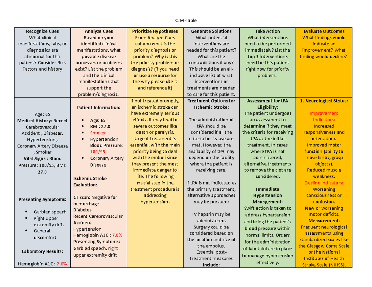CJM table Willia Edwards - CJM-Table Recognize Cues What clinical ...
