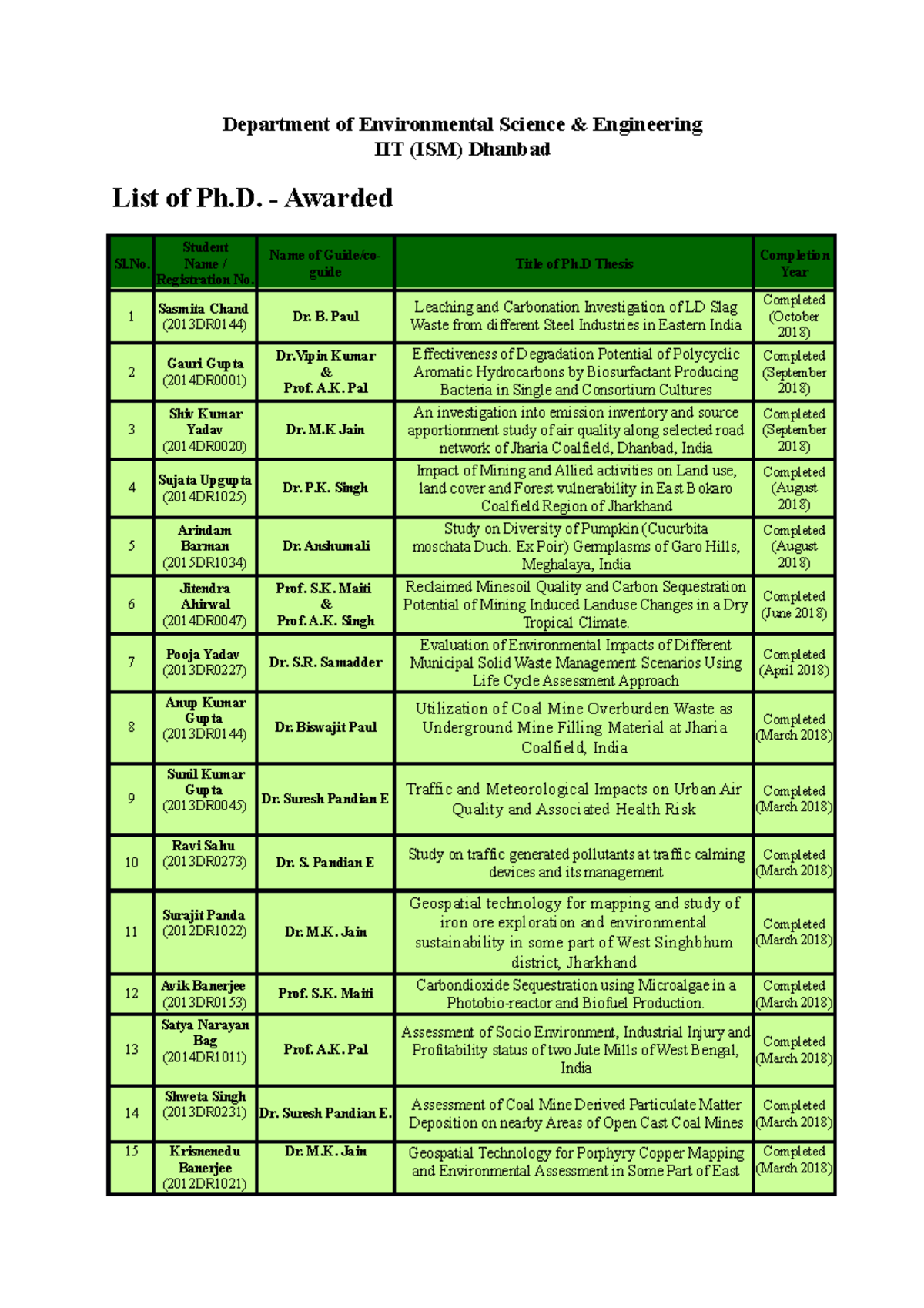List of Ph D awarded 2016-18 - Department of Environmental Science ...