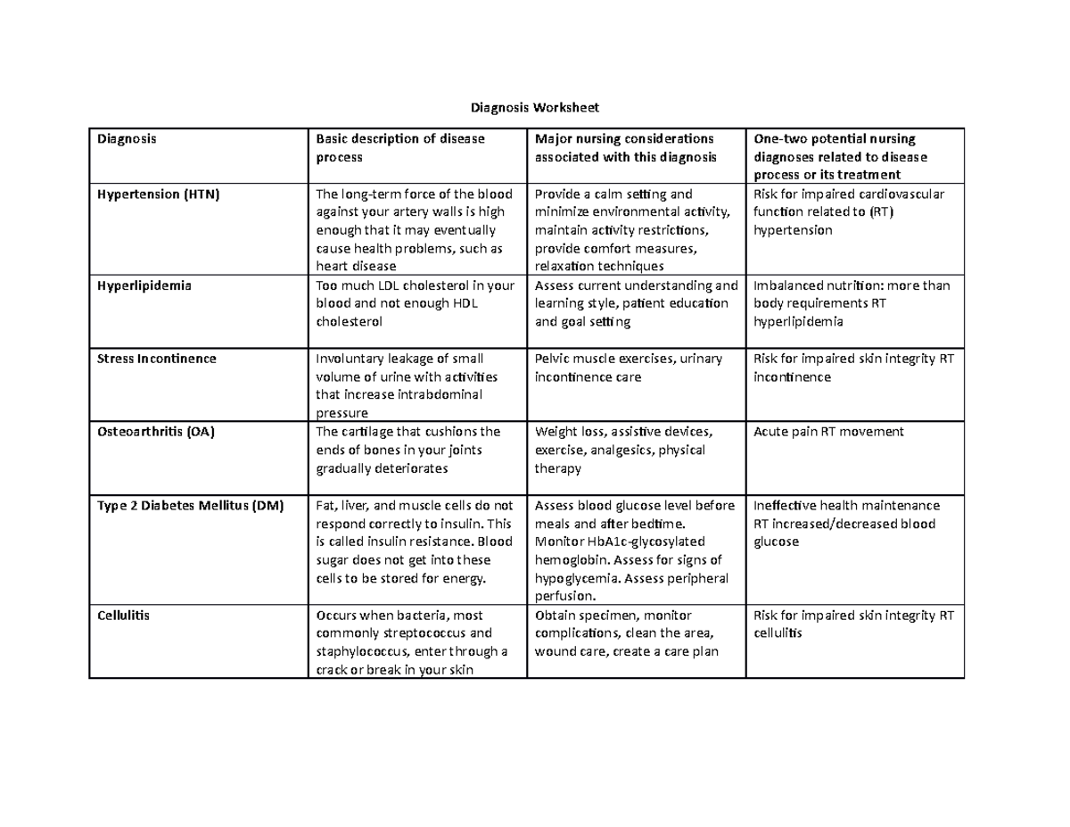 Diagnosis Worksheet - nsg 252 with mrs. lane - Diagnosis Worksheet ...