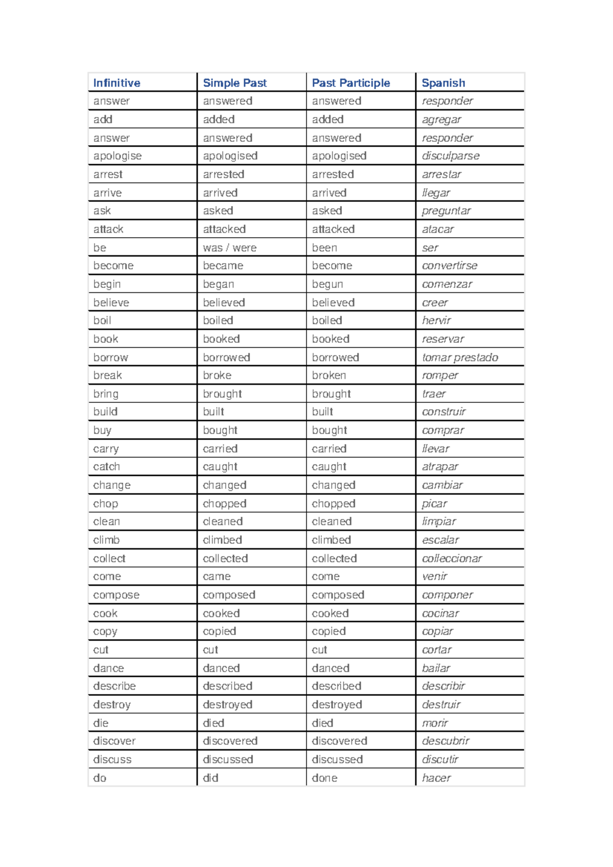 Lista de verbos - Infinitive Simple Past Past Participle Spanish answer ...
