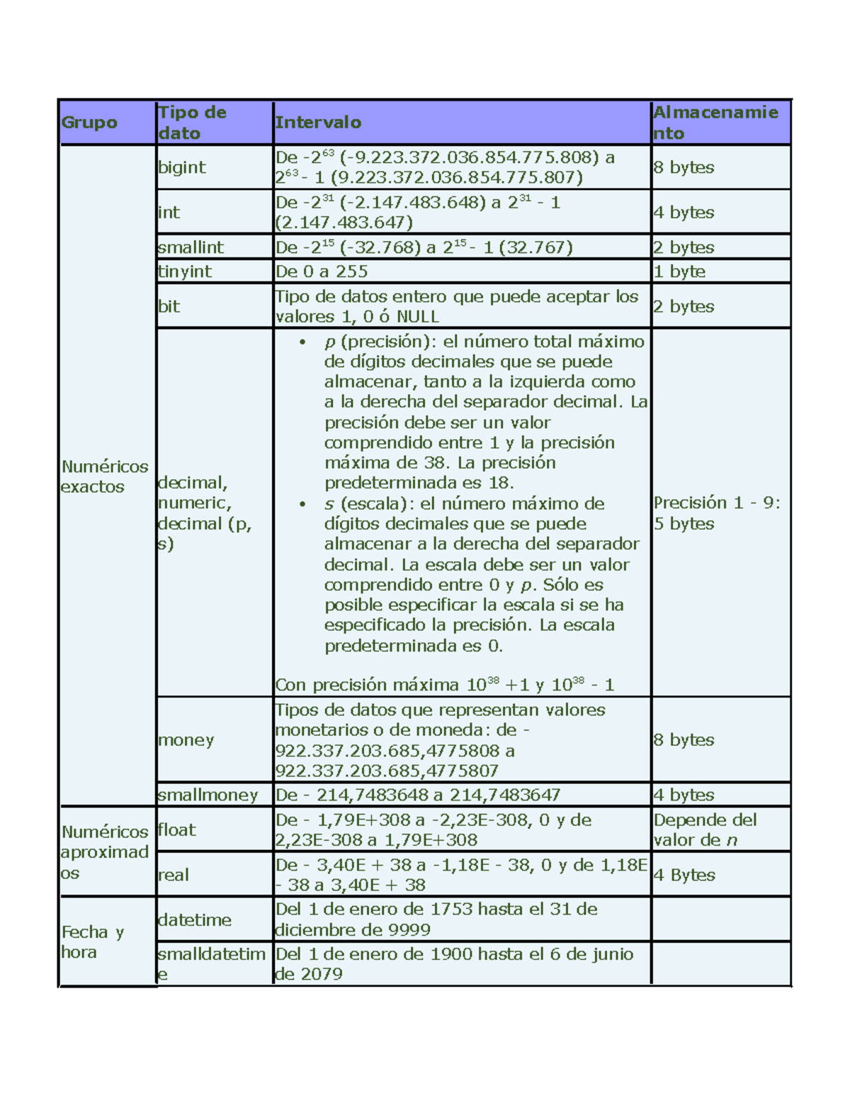 Tipos+de+variables -sdadw - Grupo Tipo de dato Intervalo Almacenamie ...