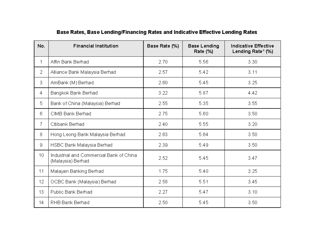 BR table for financial review yearly - Base Rates, Base Lending ...