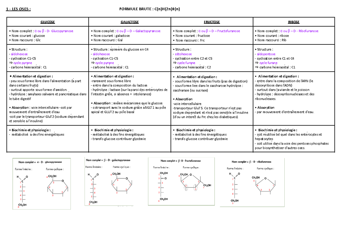 Les glucides - 1 - LES OSES : FORMULE BRUTE : C(n)H(2n)0(n) GLUCOSE ...