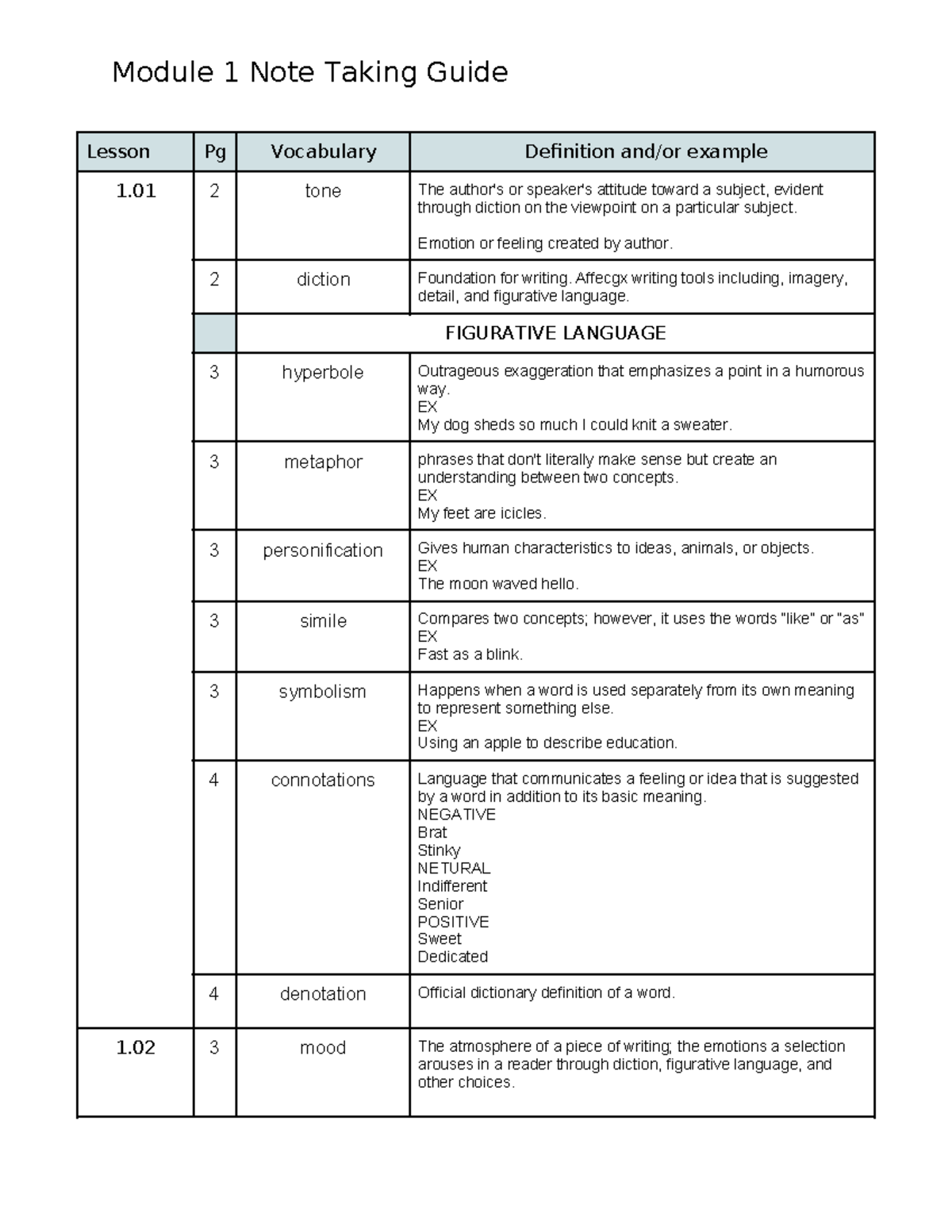English 2 Mod 1 Notes - Lesson Pg Vocabulary Definition and/or example ...