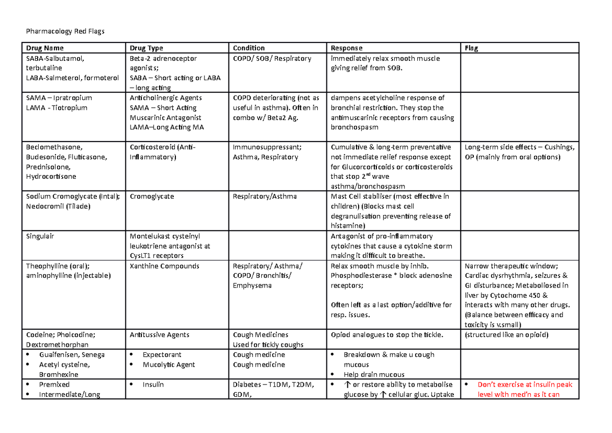 Pharmacological-meds-table - Pharmacology Red Flags Drug Name Drug Type ...