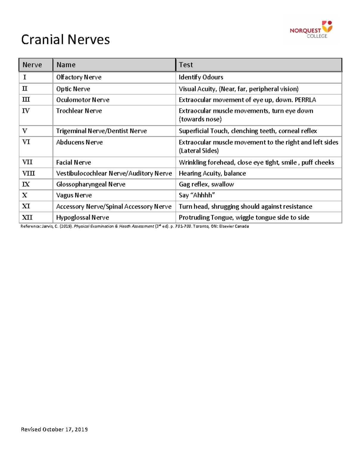 The 12 Pairs Of Cranial Nerves Cranial Nerves Body Nervous System
