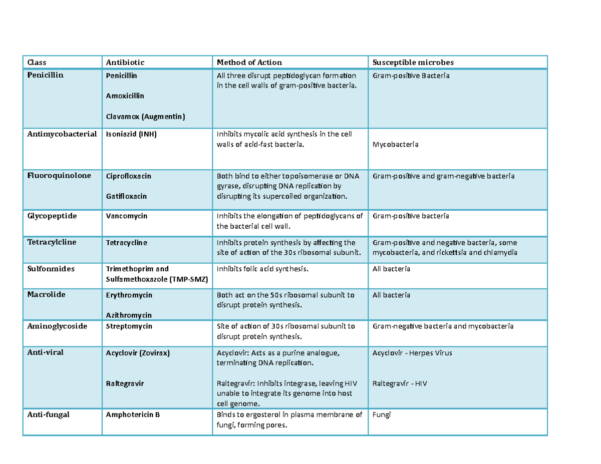 Antibiotic Lab Chart 2015 (1) - Class Antibiotic Method of Action ...
