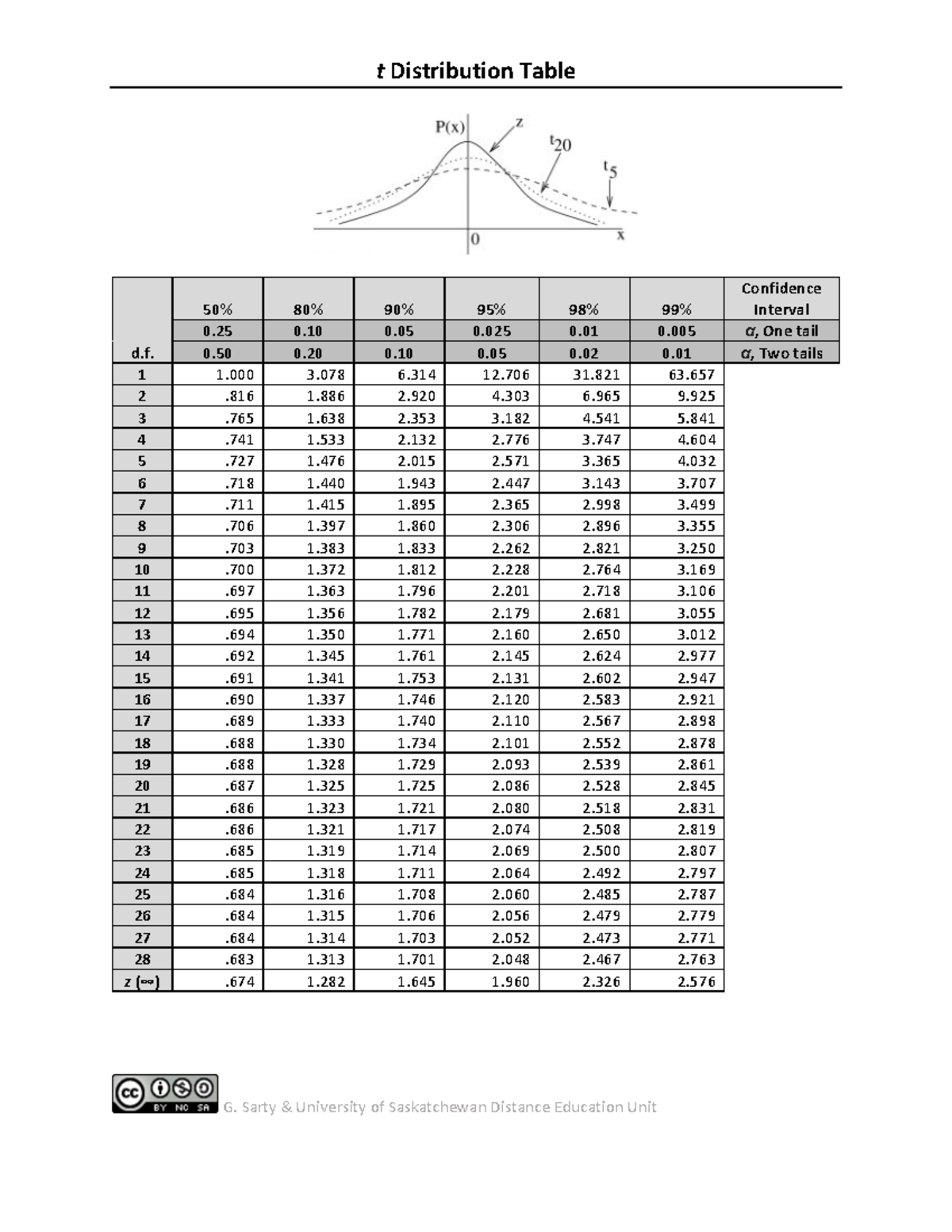 T-Distribution-Table - t Distribution Table 50% 80% 90% 95% 98% 99% ...