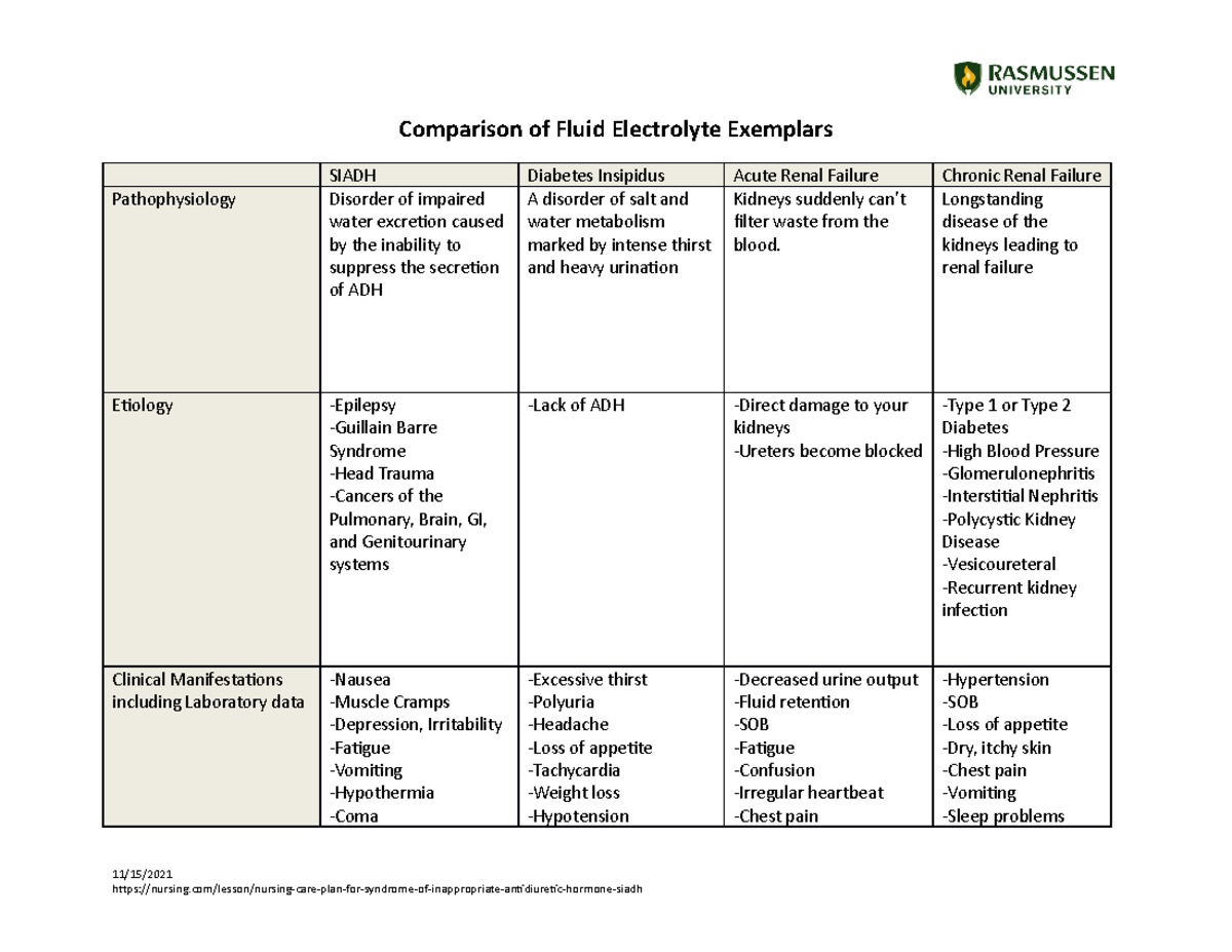 Module 08 Fluid Electrolytes Exemplars - Comparison of Fluid ...
