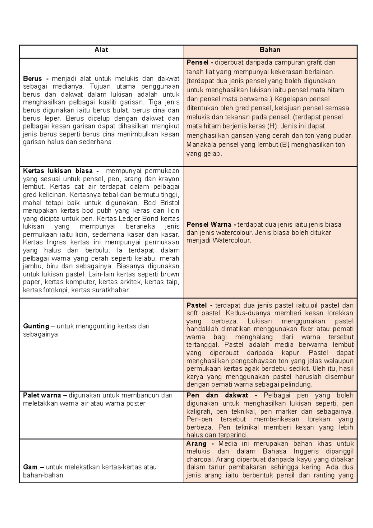 Alat dan bahan - AlatBahan Berus - menjadi alat untuk melukis dan ...