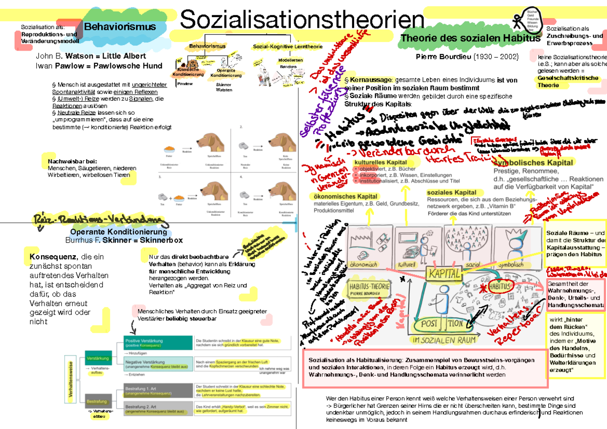 Zusammenfassung Pädagogik 2 - Behaviorismus Sozialisationstheorien ...