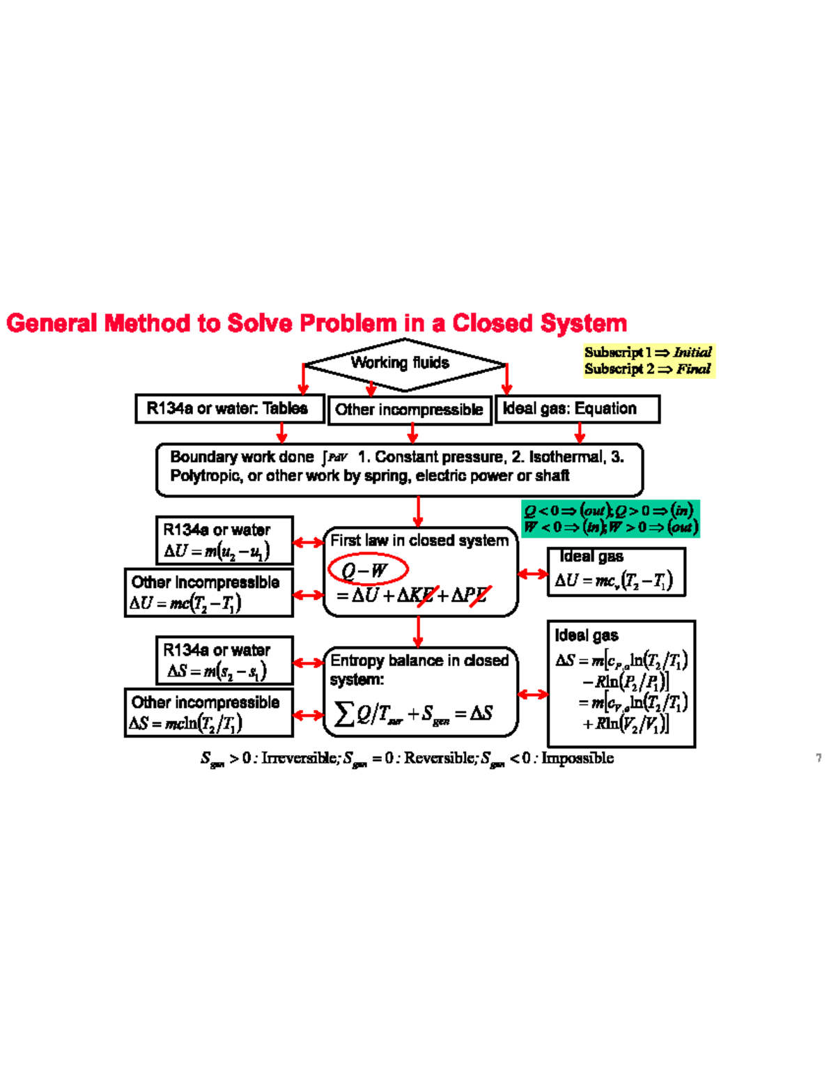 General Methods - Summary Thermodynamics - MA2007 - Studocu