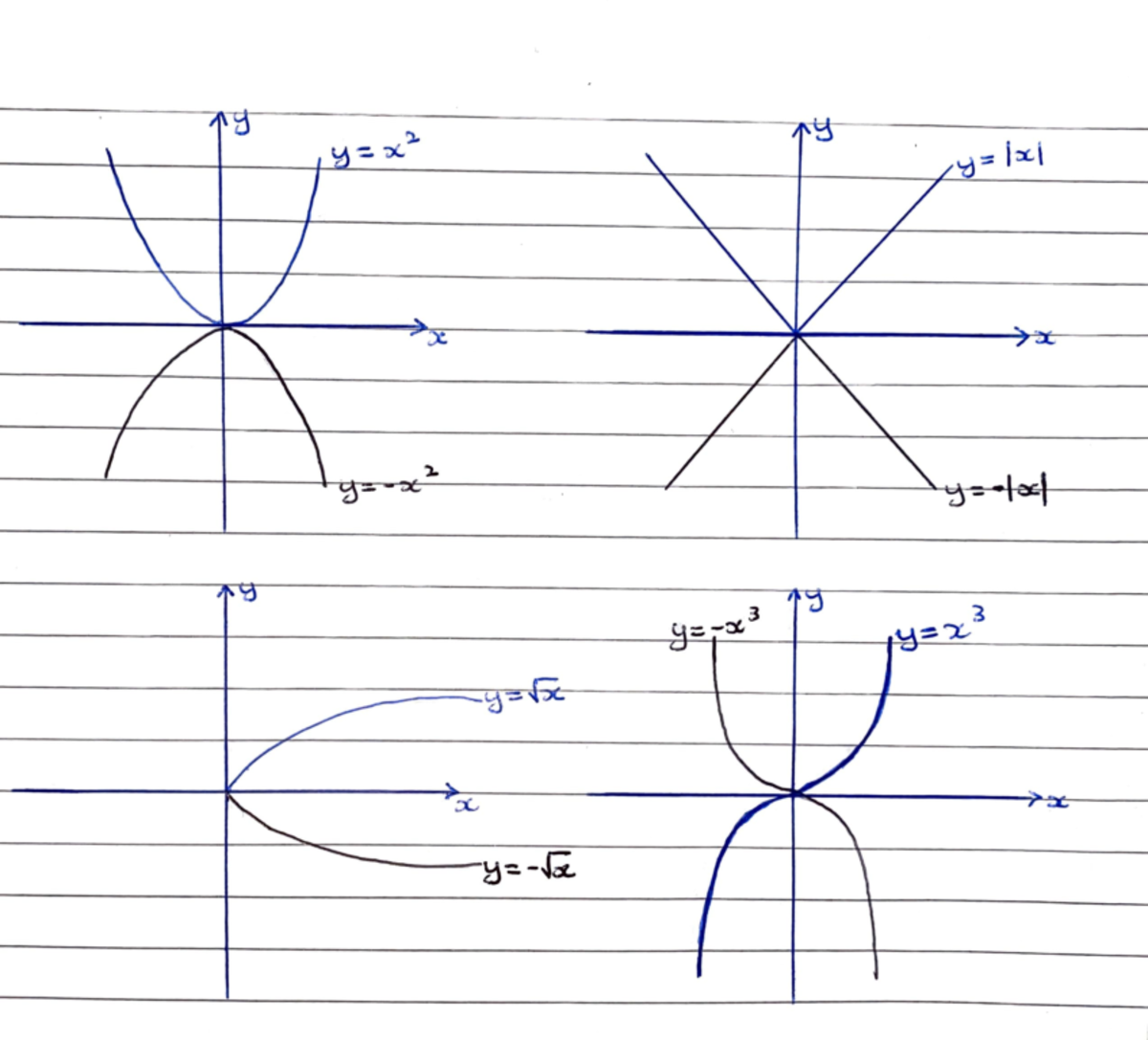Basic graphs and their refelctions on the x-axis - Mathematics for ...