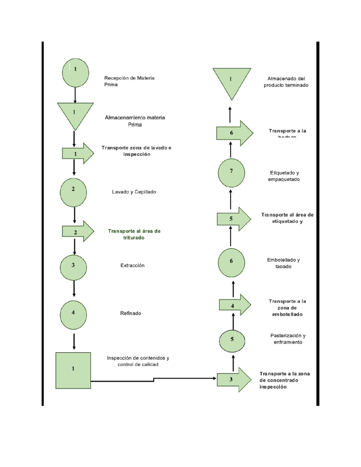 Diagrama de proceso - Distribución de Planta - Studocu