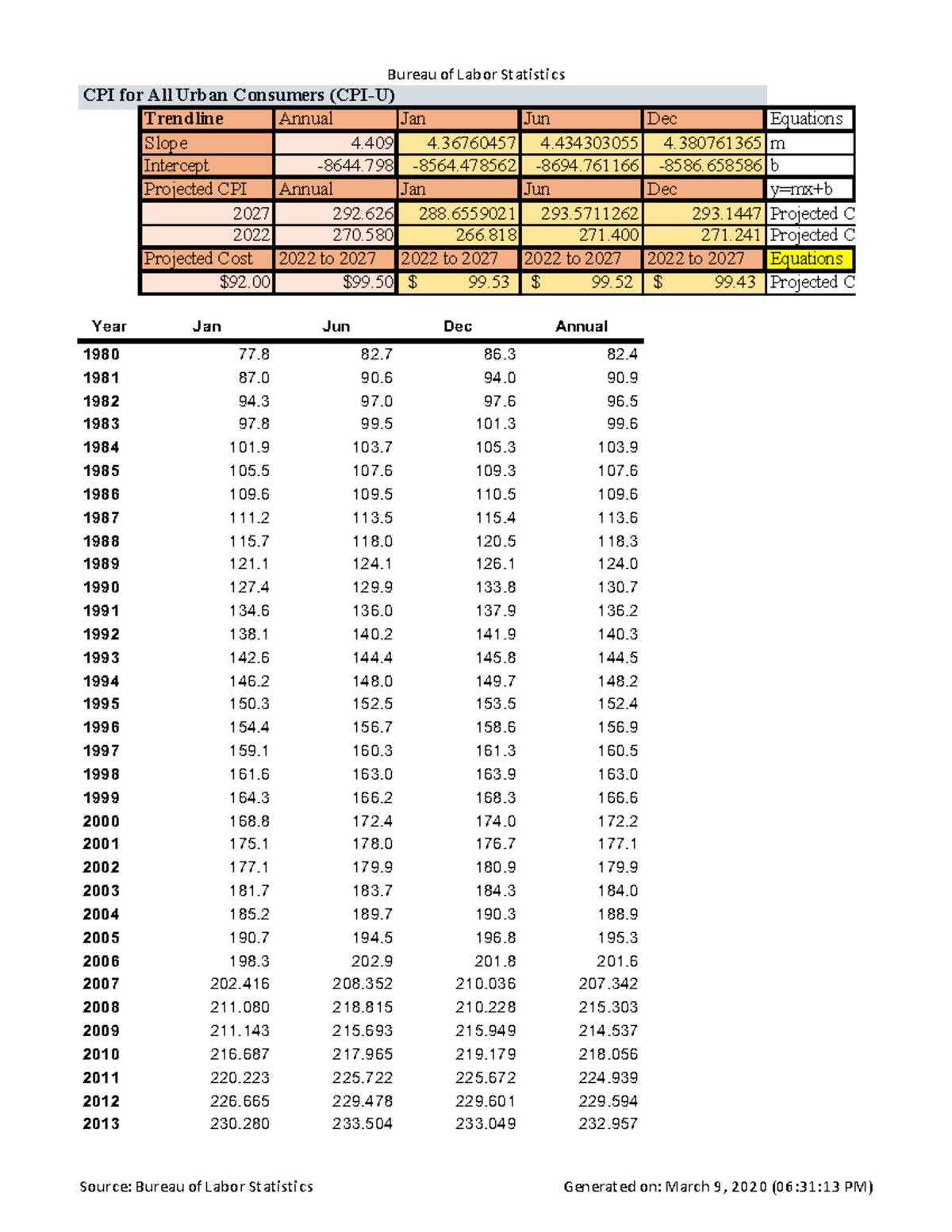 Topic 2 Excel Practice - Molly Fleming - CPI for All Urban Consumers ...