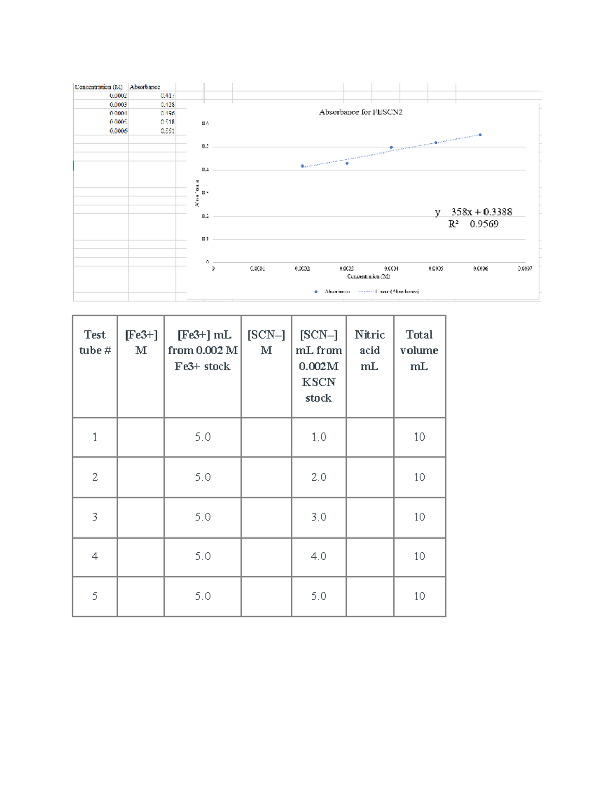 3-18-2024 lab chem project 4 lab data - Test tube # [Fe3+] M [Fe3+] mL ...