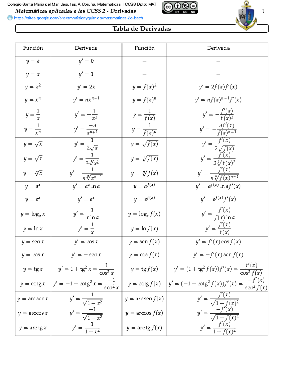 BACH2 MAT CCSS Tabla de Derivadas y ejemplos - Matemáticas aplicadas a ...