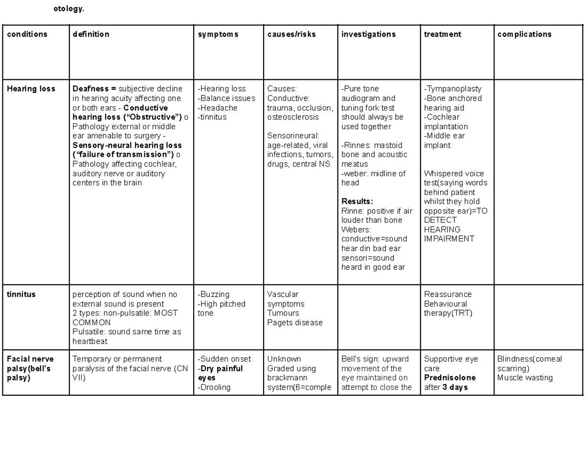 Otology summary table (year 2) - otology. conditions definition ...