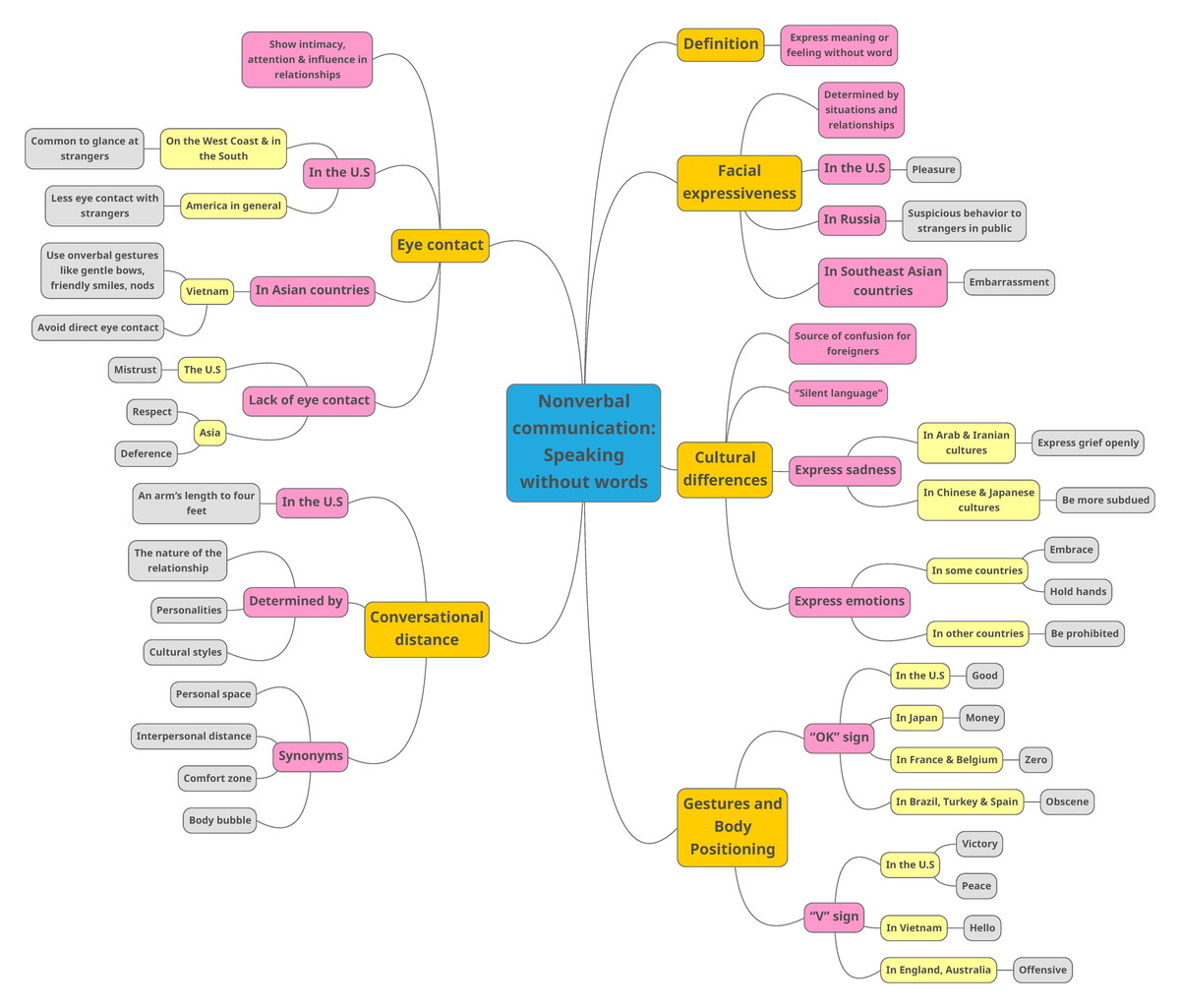 Chapter 2 Nonverbal Communication - Nonverbal communication: Speaking ...