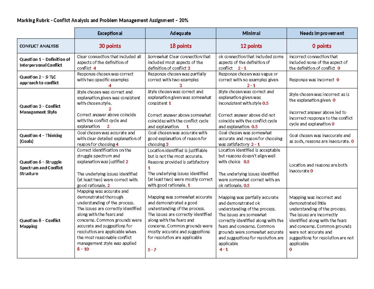 Problem Management Marking Rubric - Marking Rubric - Conflict Analysis ...